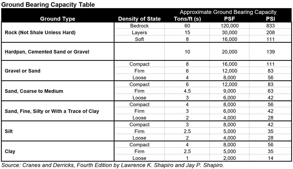 How to Ensure Safe Outrigger Support for Your Crane